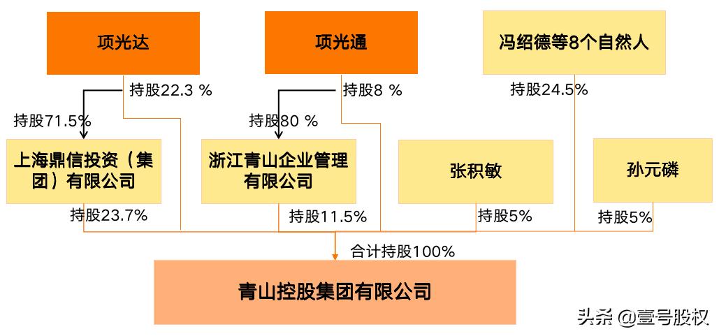 Epic squeeze!The shareholding structure of Tsingshan Holdings, China's ...