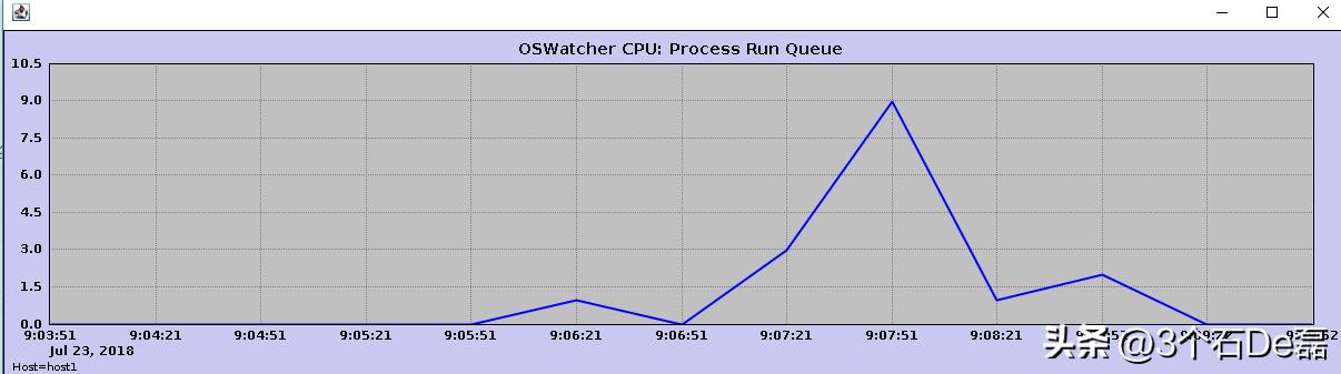 Oracle常用工具使用-OSW - 頭條匯