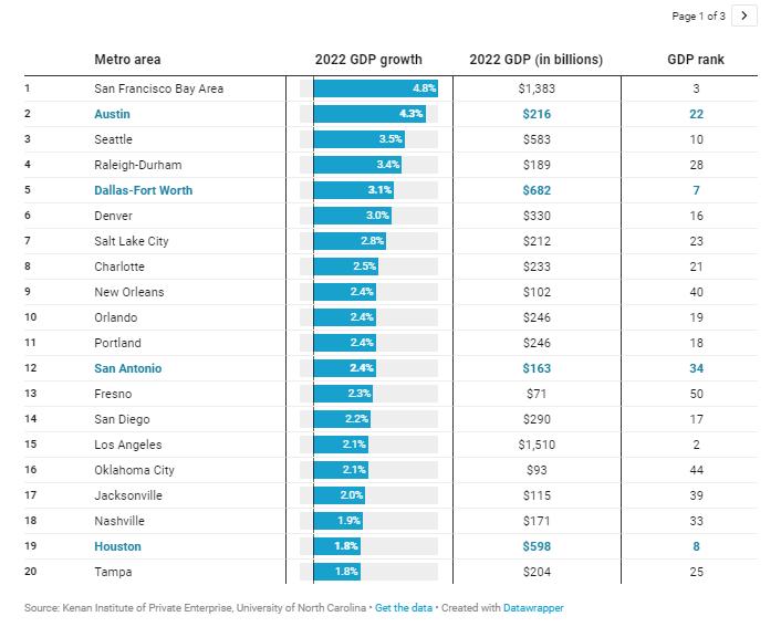 Austin will be the second fastest growing region in the nation, with a ...