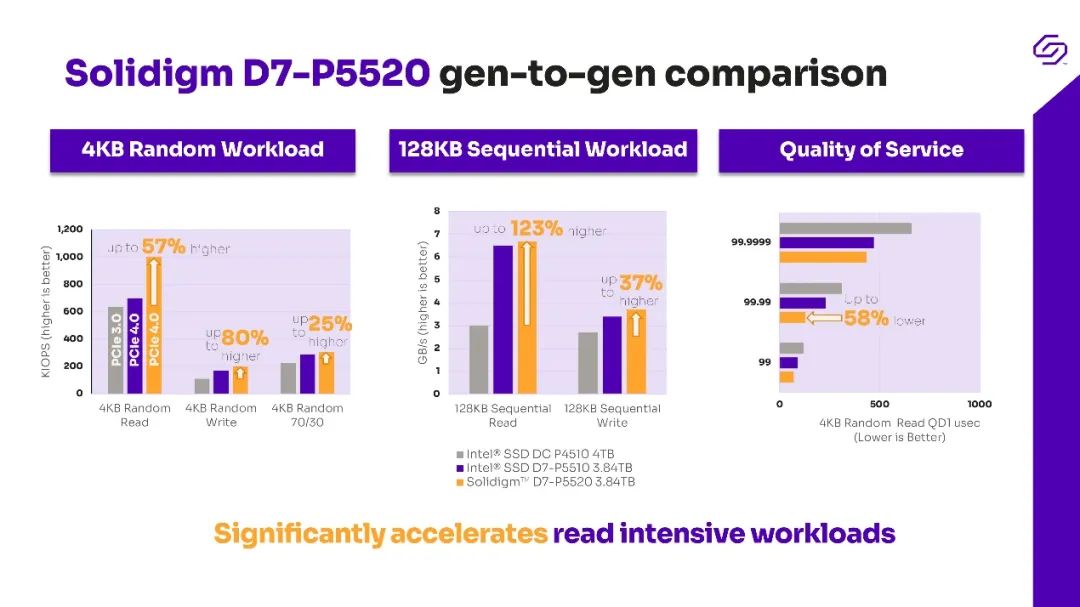 Standing on the shoulders of giants: Solidigm D7-P5520 Enterprise SSD ...
