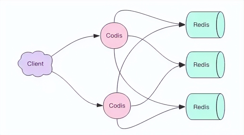 Redis集群方案原理是什麼，我們一起來看一看 - 資訊咖