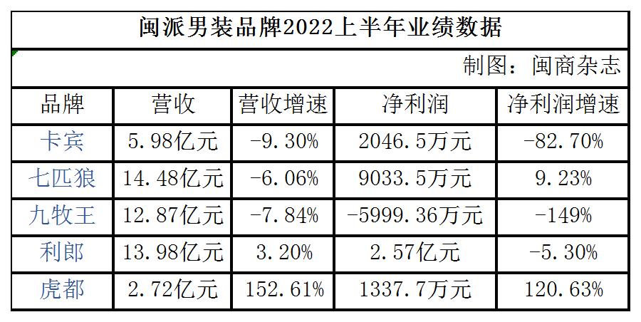 In the era of "stock competition", Fujian-style men's clothing has a ...