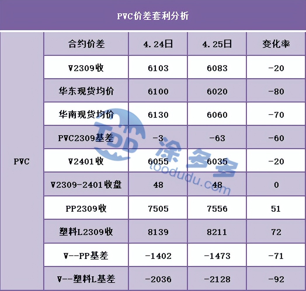 PVC: Futures prices can't afford to reappear, and capitals are more ...