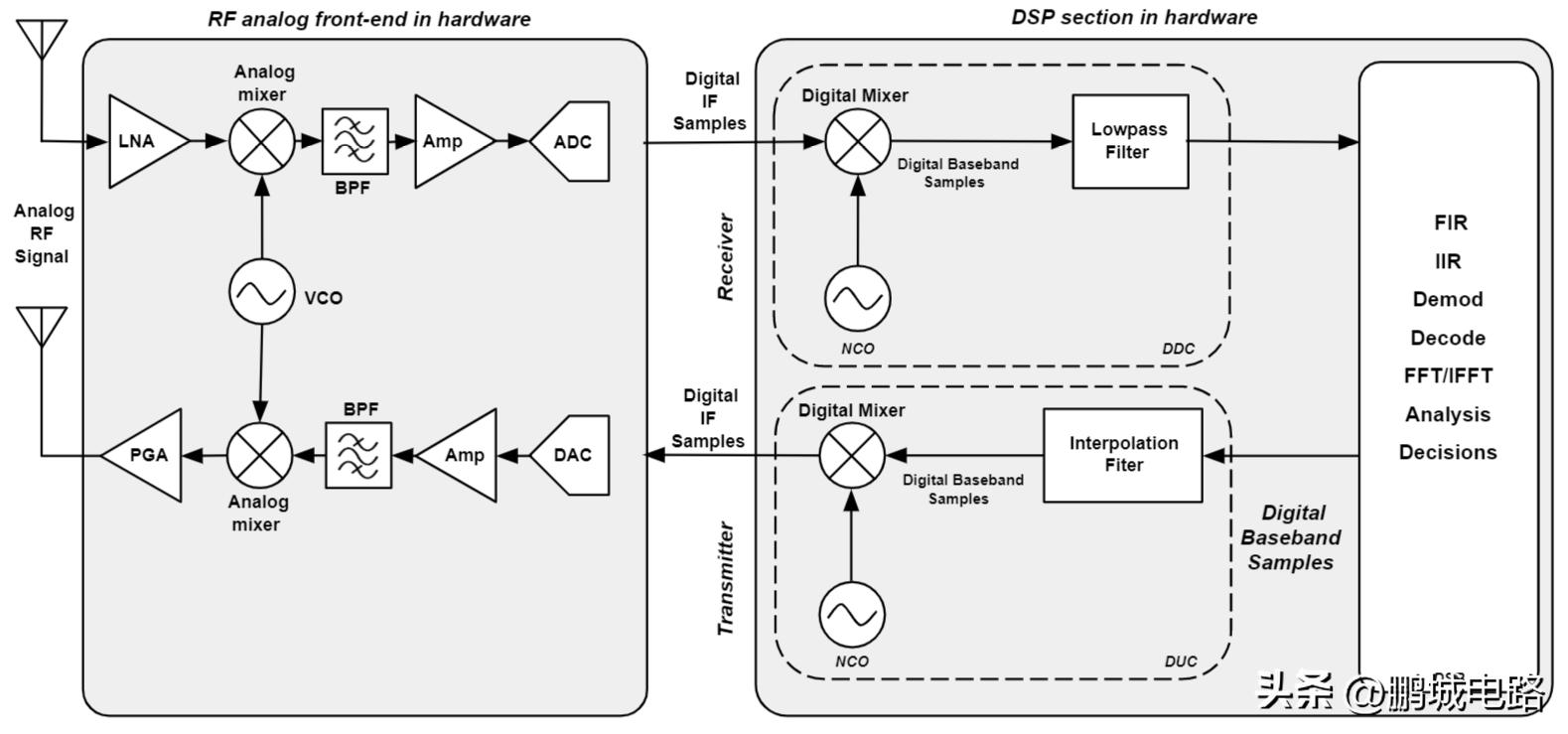 Analog and Digital Signals - iMedia