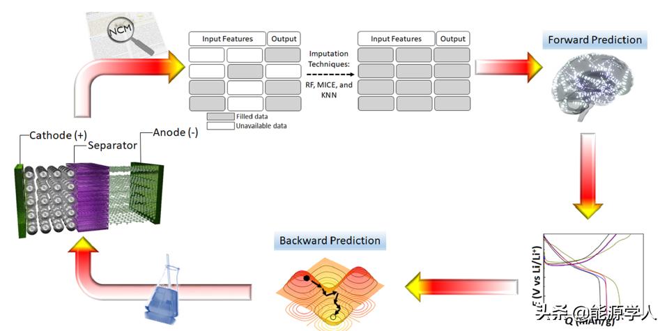Machine learning-assisted synthesis of cathode materials for lithium ...
