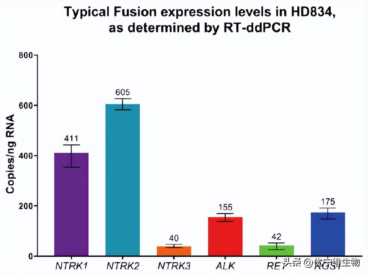 New RNA fusion standard - Pan-Cancer 6-Fusion Panel (HD834) - iMedia