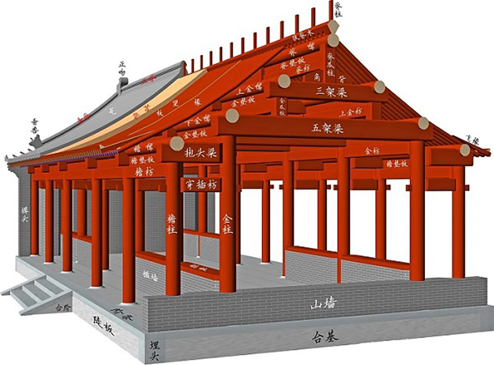 Observation of ancient Chinese architectural styles - beam and column ...