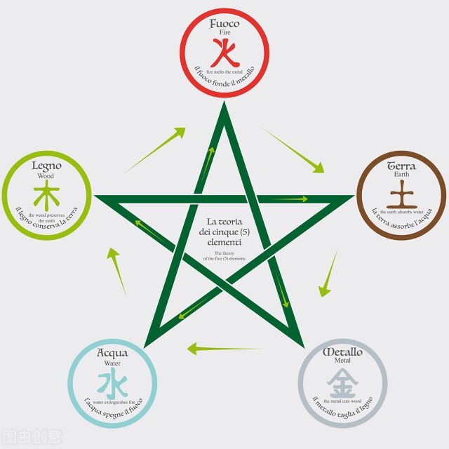 Chinese Traditional Culture "Easy Learning. Five Elements and Eight ...