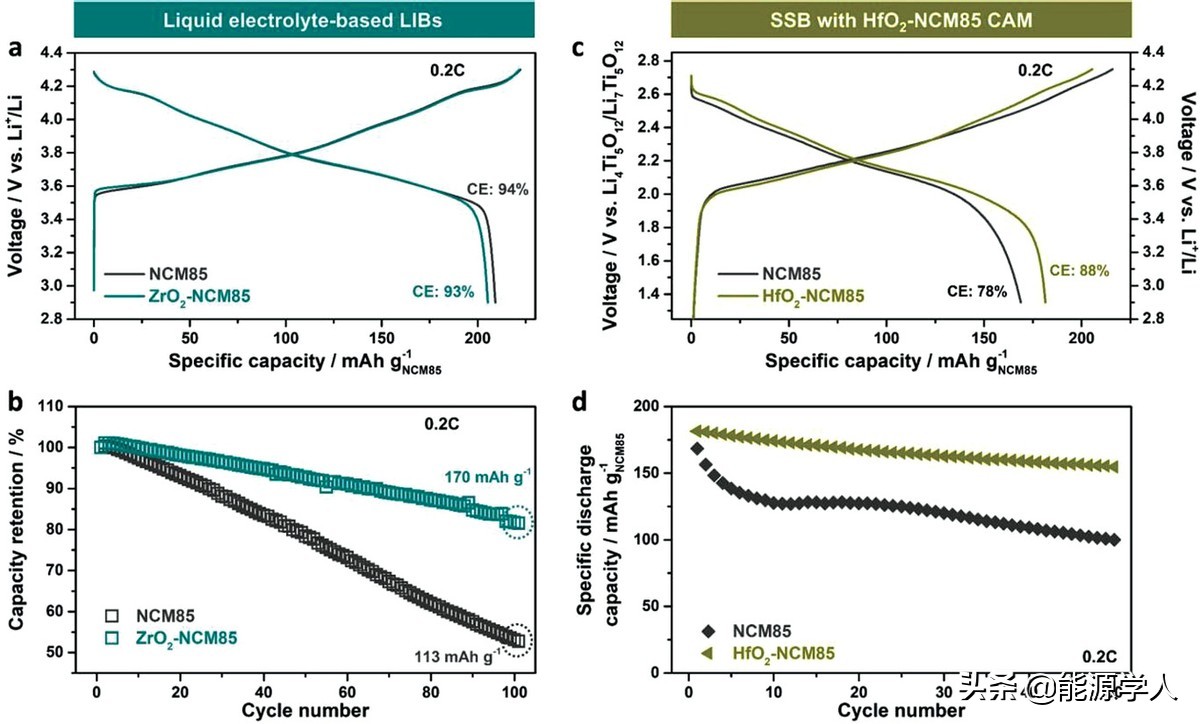 Nanoparticle coatings for stabilization of layered nickel-rich oxide cathodes in solid-state ...