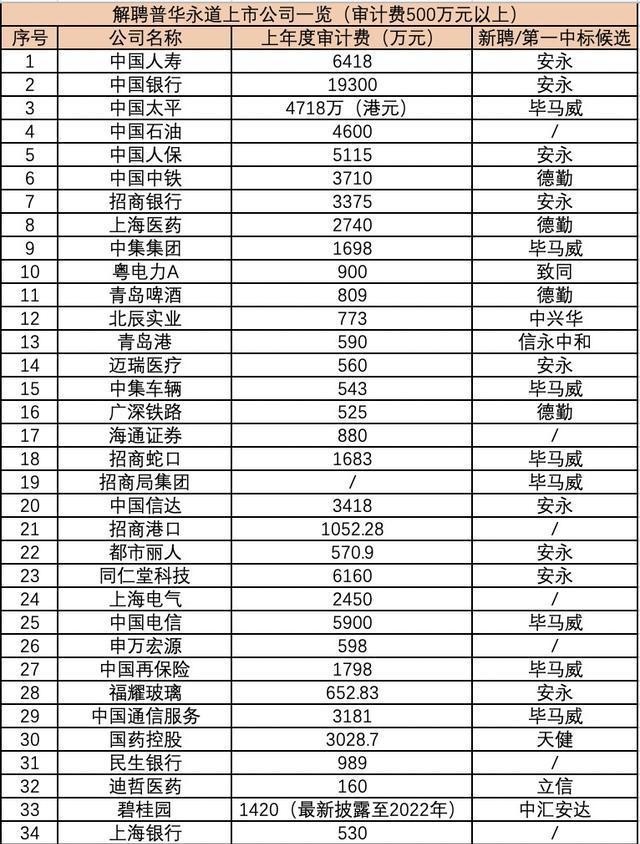 PricewaterhouseCoopers, with an annual revenue of 370 billion yuan ...