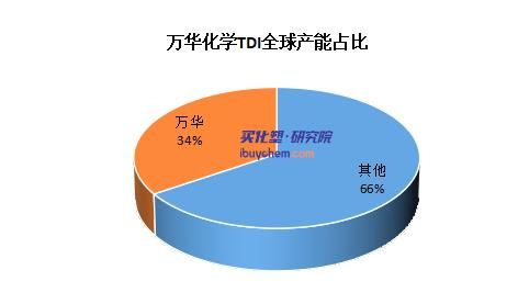 Left-handed TDI, right-handed MDI "new plan" to acquire Yantai Juli ...