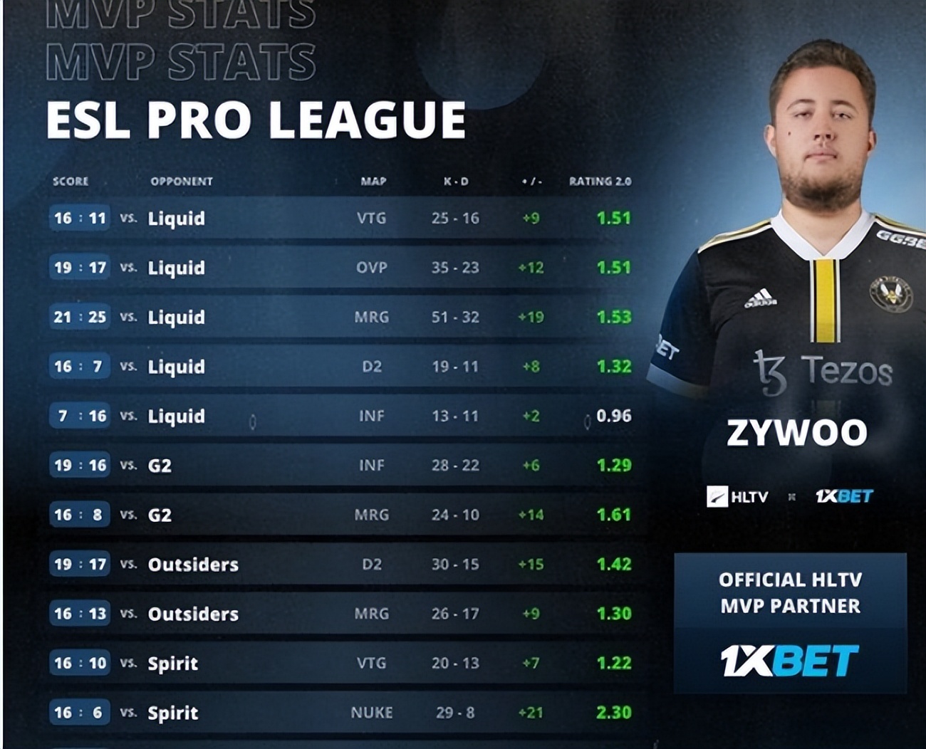 Without a doubt, ZywOo won the EPL S16 MVP medal - iNEWS