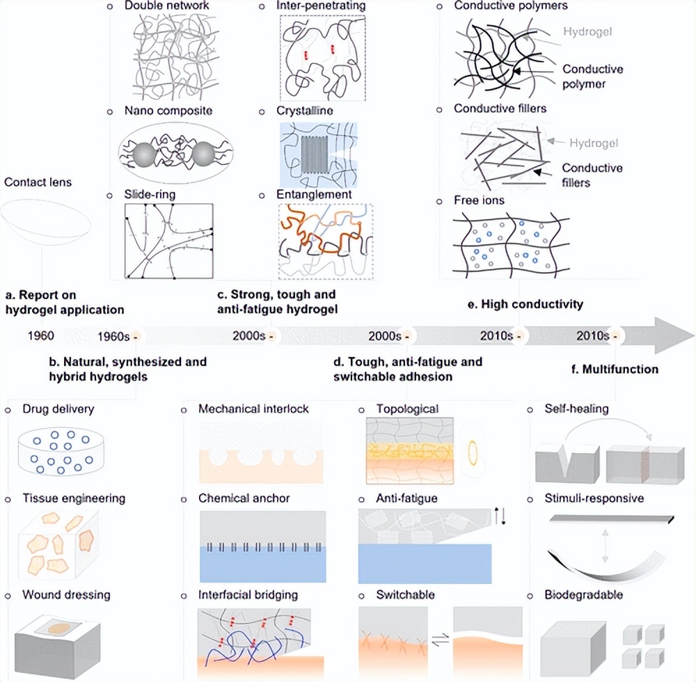 Nanyang Technological University's ACS nano conductive hydrogel for ...
