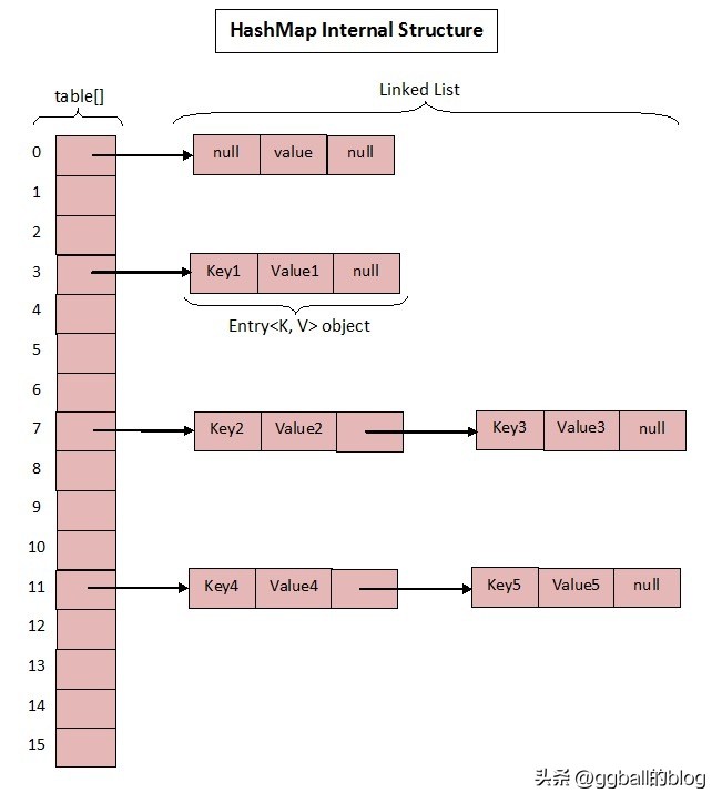 你要的hashMap解讀來了 - 資訊咖