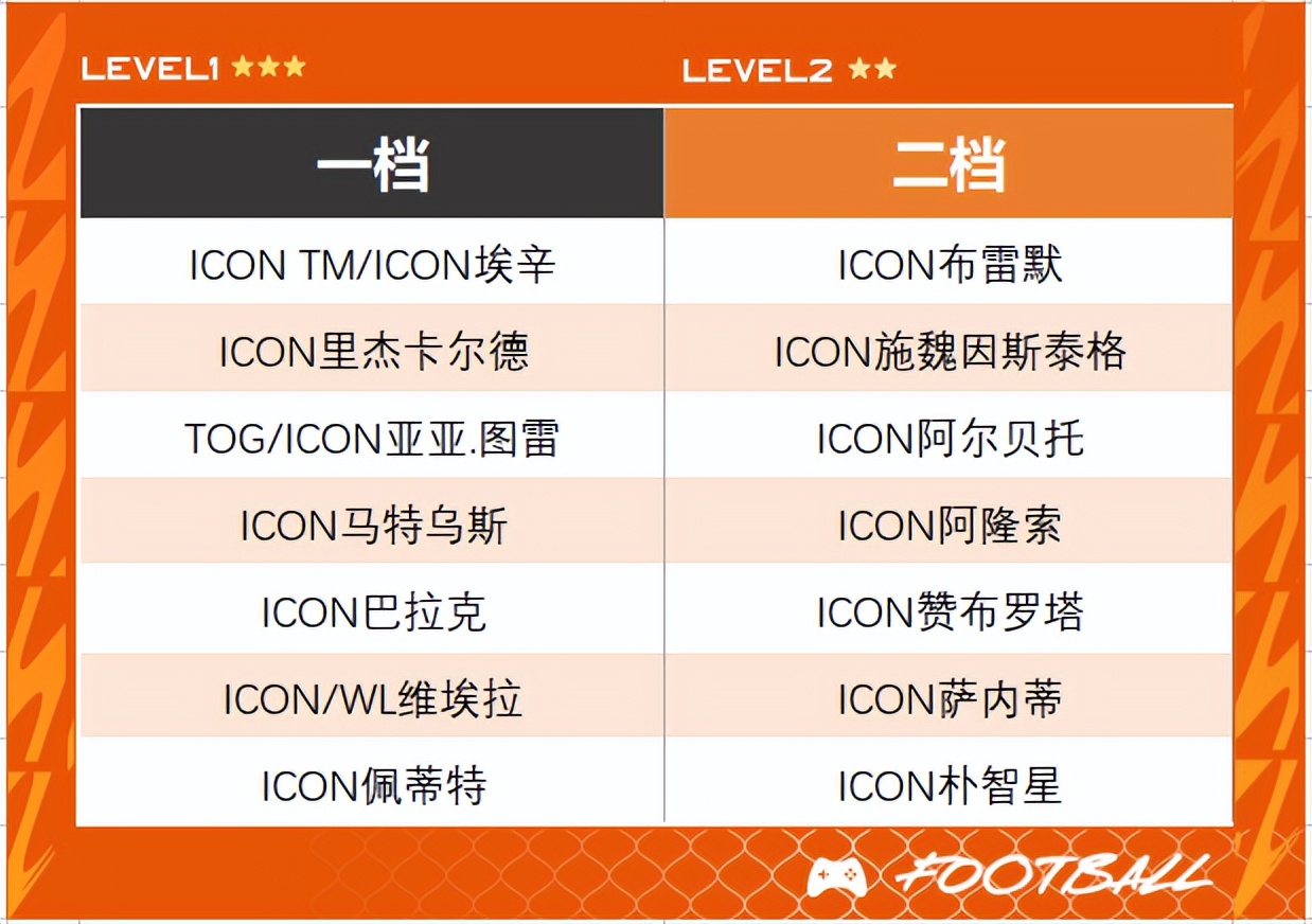 FIFA ONLINE4 | 經典傳奇 ICON傳奇隊套 - 頭條匯