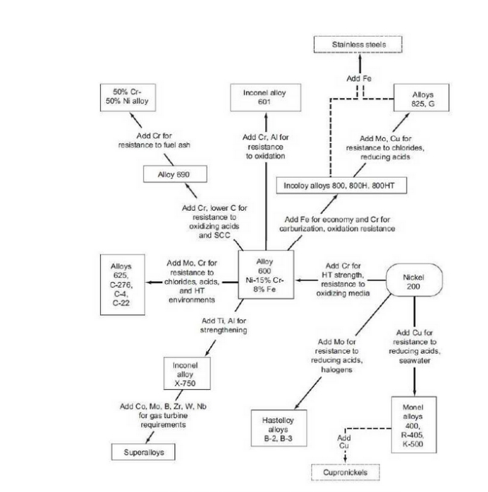 Introduction and characteristics of nickel-based alloys - iNEWS