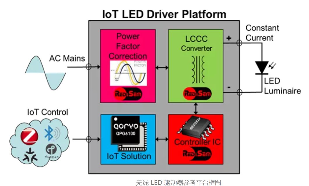 New Wireless LED Driver Platform Enables Advancement and Future Demand ...