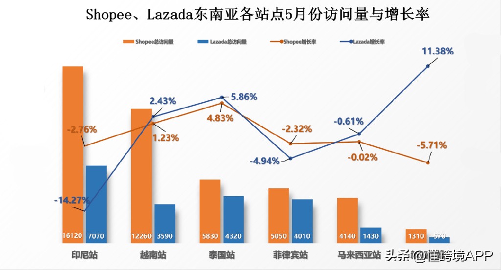 Data of Shopee and Lazada's Southeast Asian site platforms in May - iNEWS