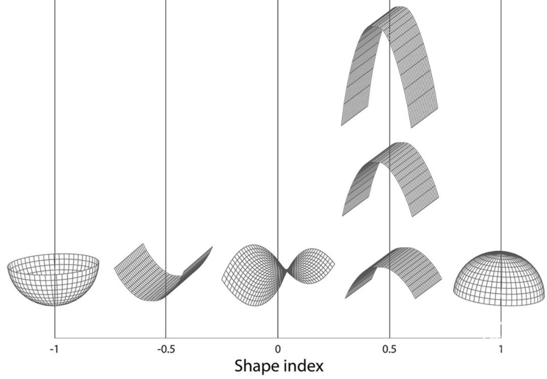 The Mystery of Surfaces: Demystifying Gaussian Curvature and Differential Geometry - iNEWS