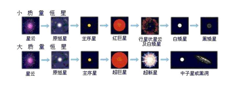 What are the stages of star development? What are the characteristics ...