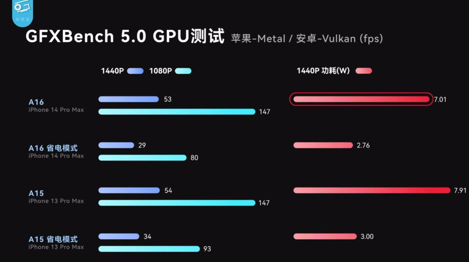 Apple also lay flat?How can the performance of the A16 processor be ...