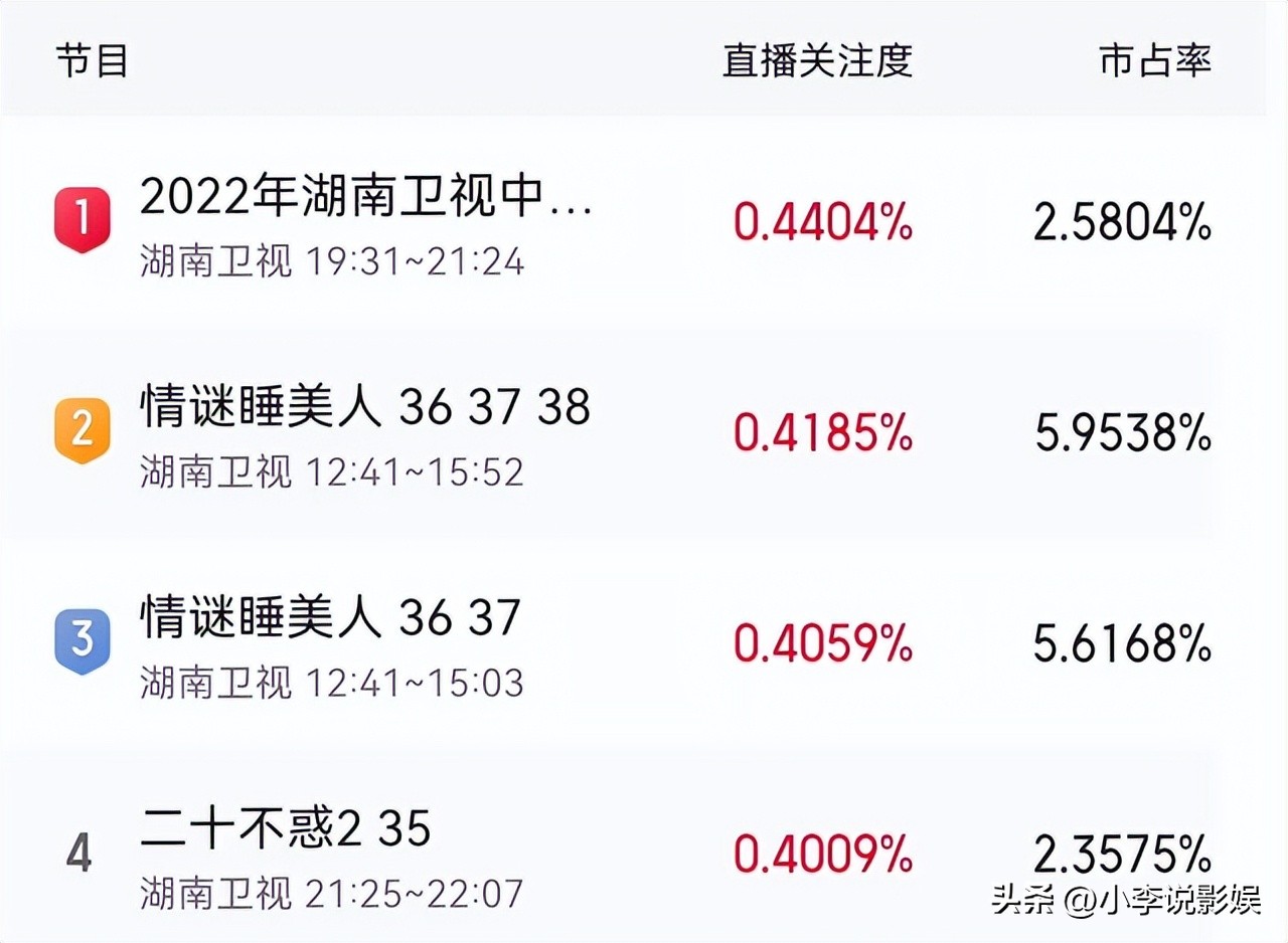 The ratings of the 2022 Mid-Autumn Festival Gala are released, CCTV is the best, and Hunan ...