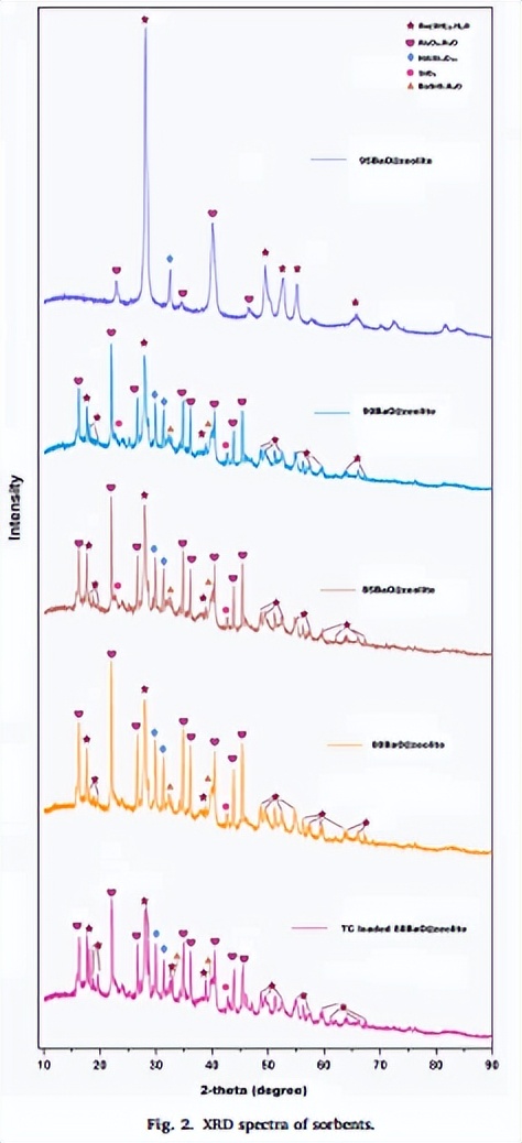 MMM:Structure and Adsorption Properties of BaO Modified Zeolite Powder ...