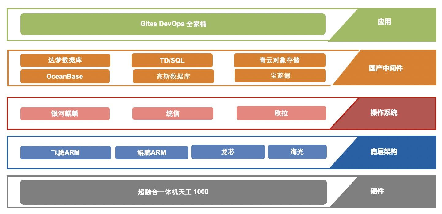 Gitee is coming to "hard" this time, an out-of-the-box DevOps integrated platform! - iNEWS