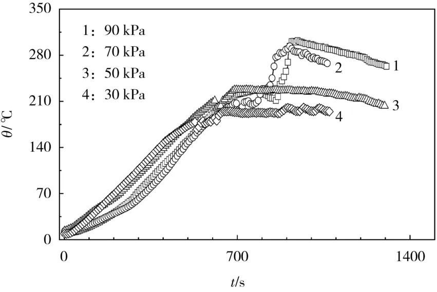 Overheating abuse characteristics of power lithium-ion batteries under ...