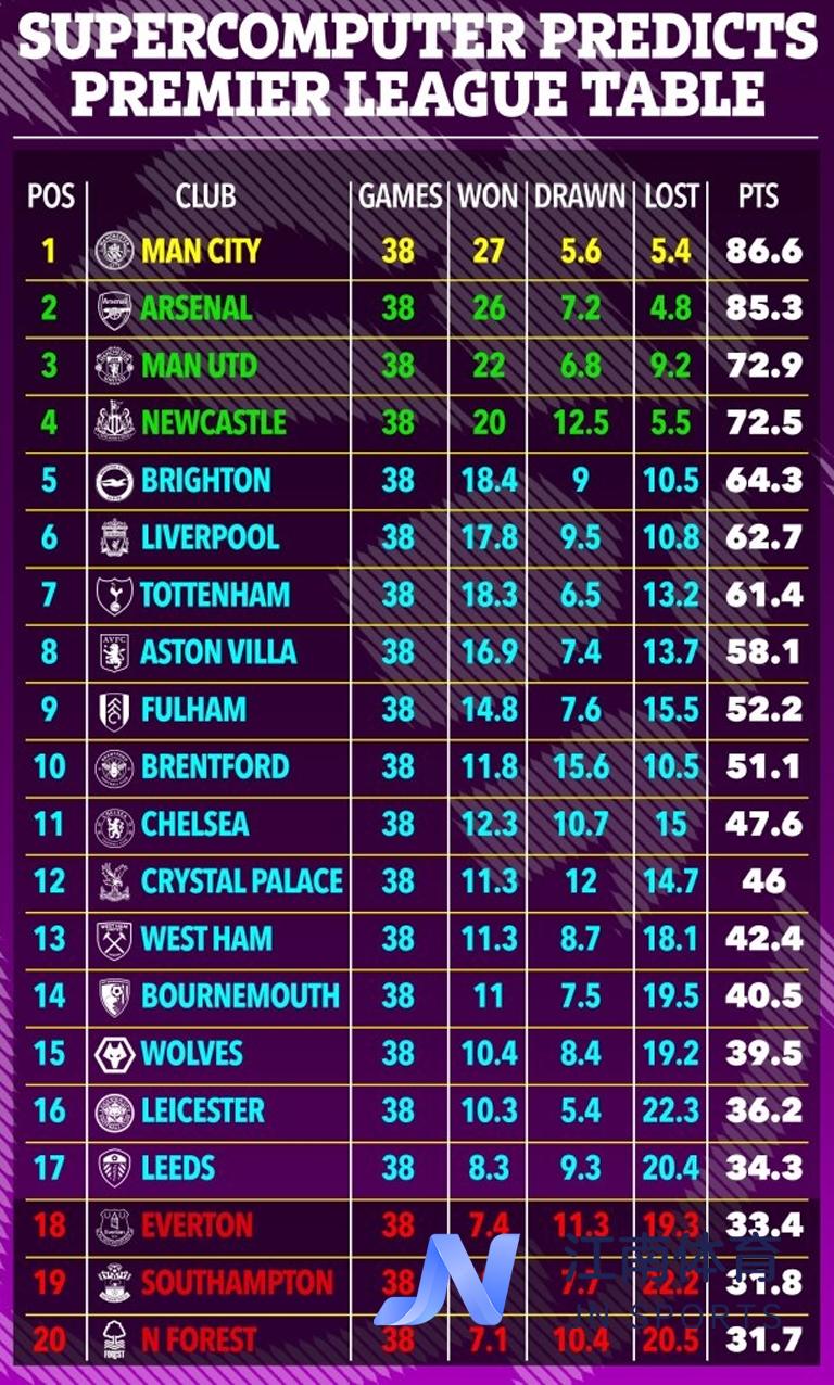 Supercomputer predicts the final ranking of the Premier League ...