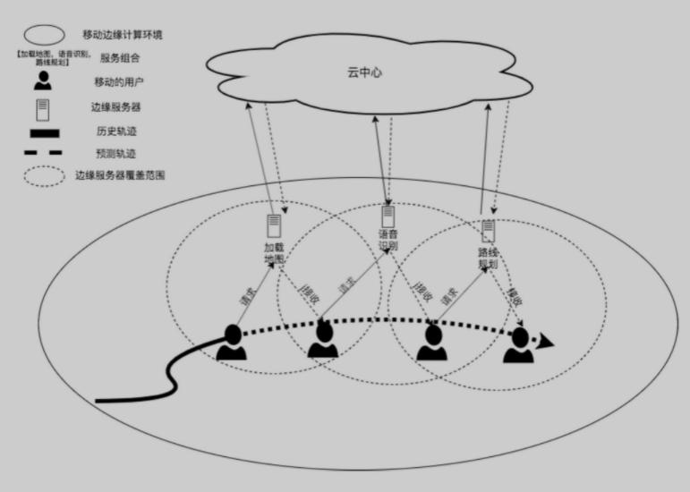 What are the applications of key technologies of mobile edge computing ...