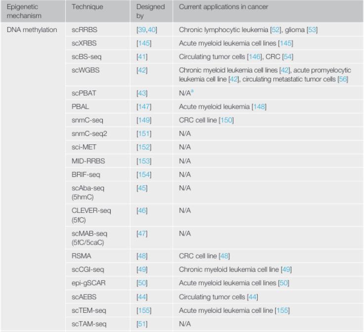 Single-cell epigenetics in cancer - iMedia