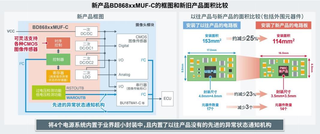 Power Management ICs for Next-Generation Automotive Camera Modules - iMedia