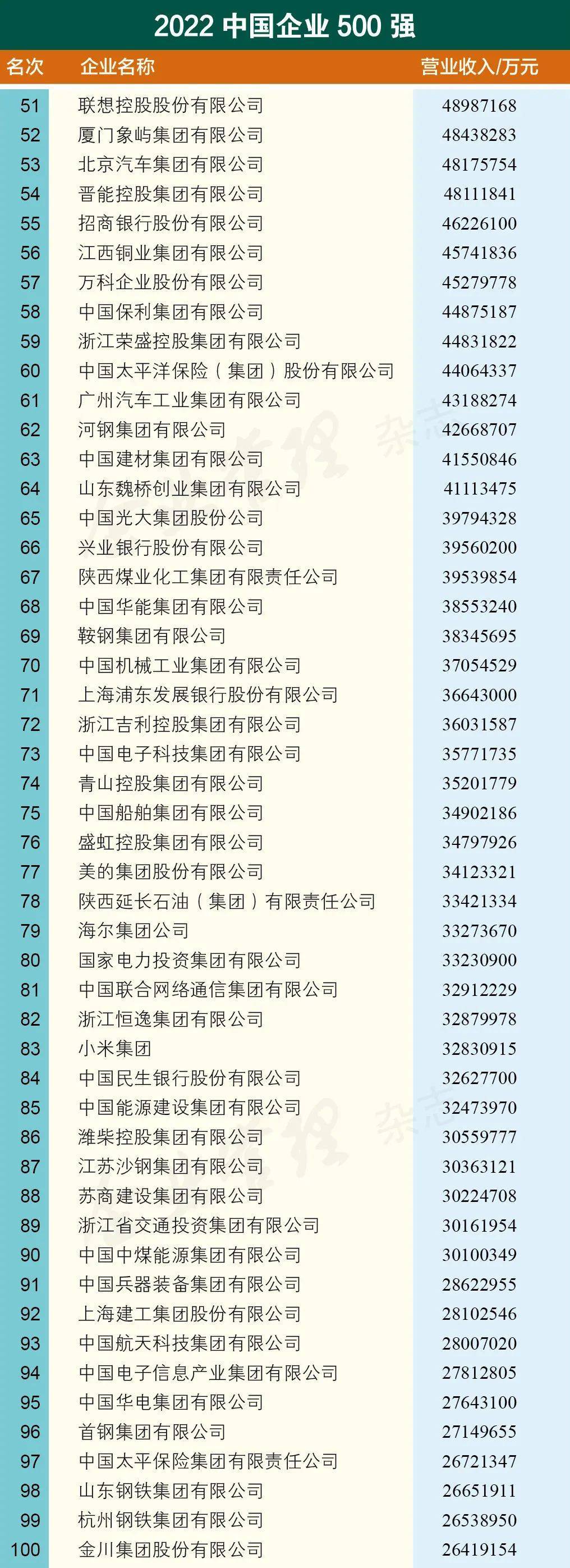 2022 China Top 500 List Announced - iNEWS
