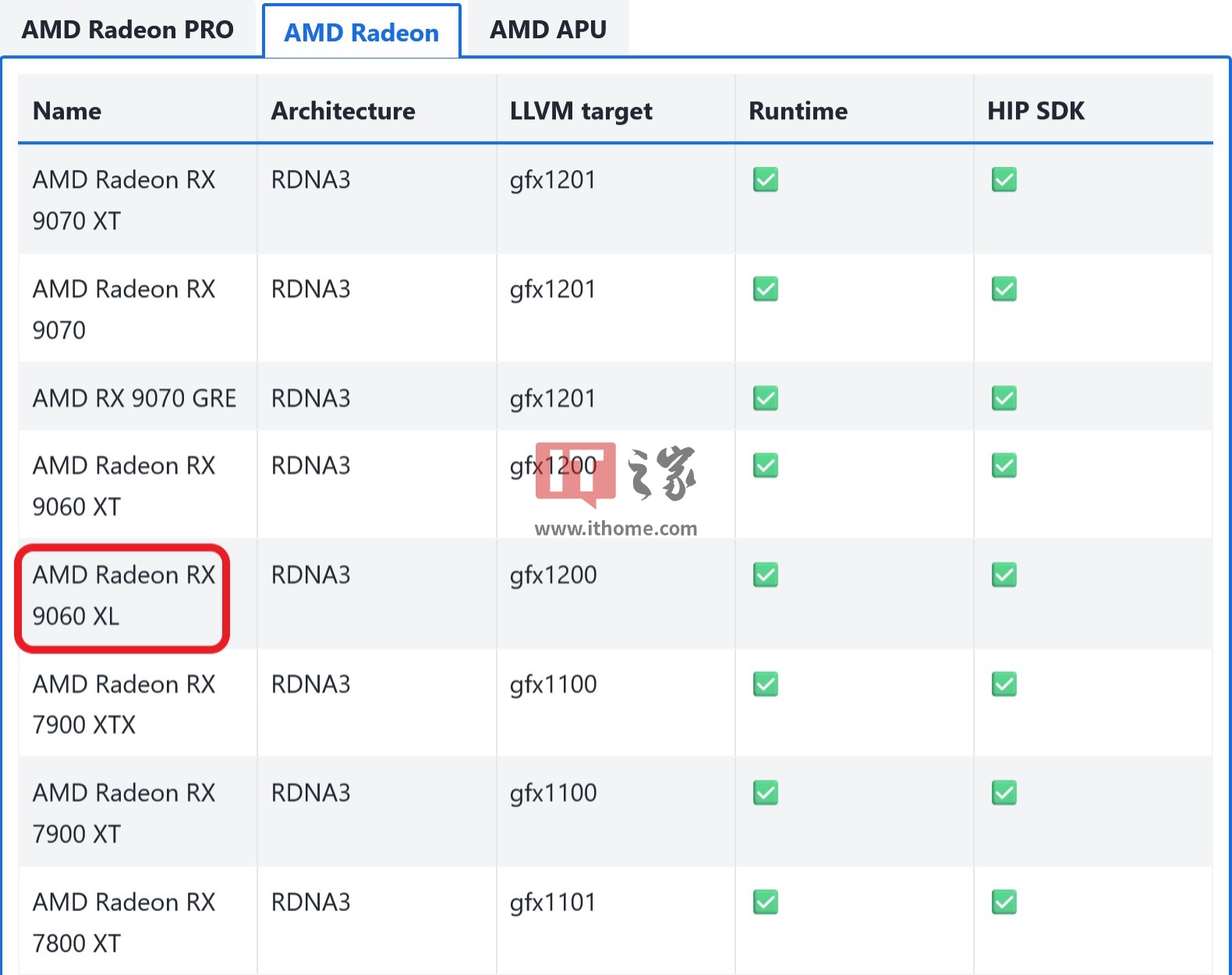 AMD ROCm system requirements document shows Radeon RX 9060 XL graphics ...