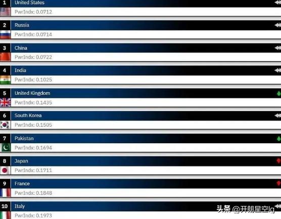 2023 Global Military Power Ranking: The United States is first, China ...