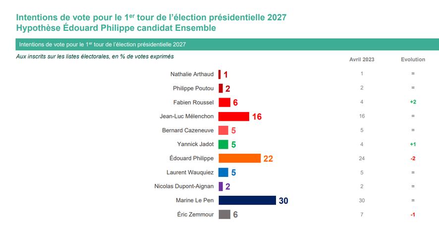 The latest French polls! Le Pen's approval rating has become the first ...