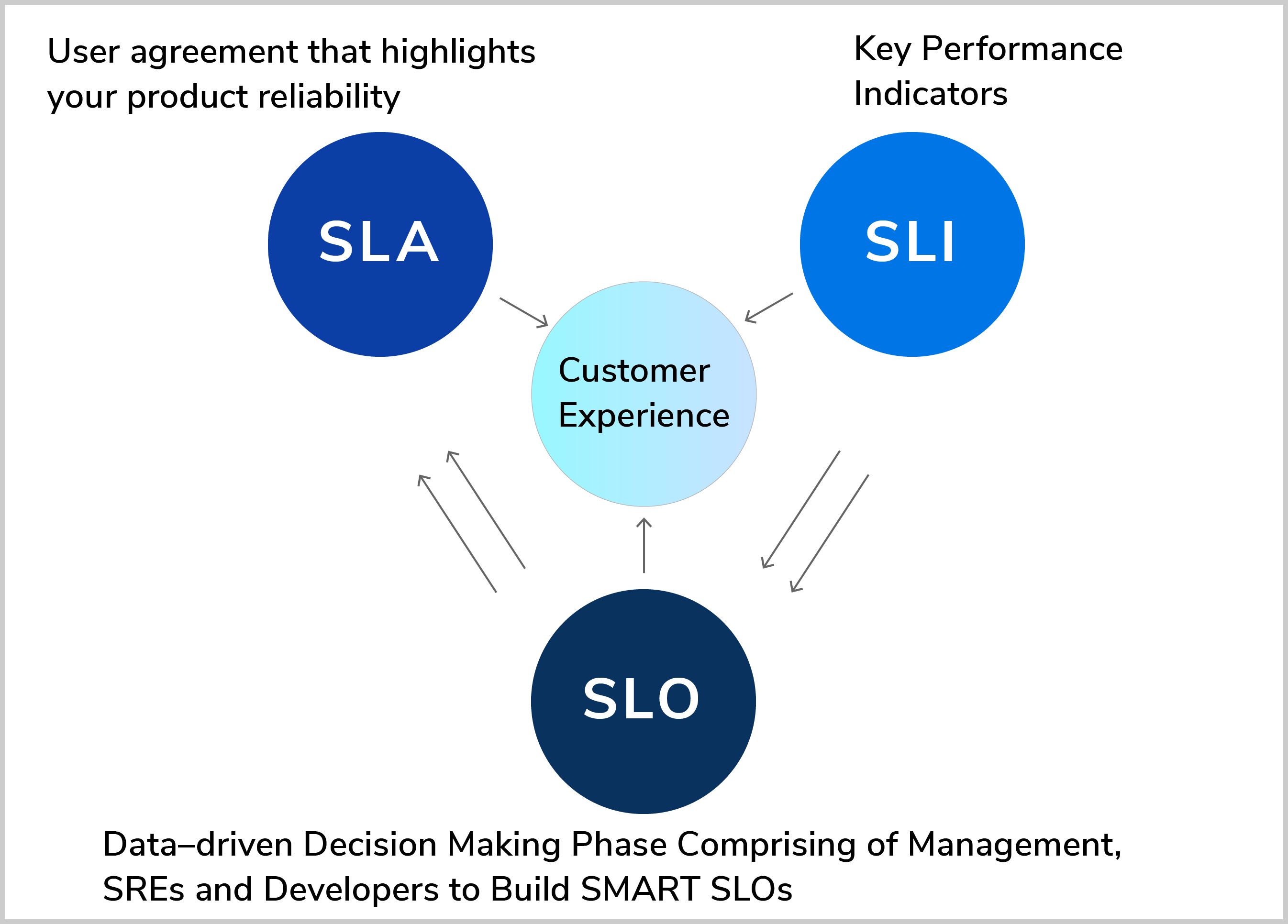 什麼是 SLO、SLI 和 SLA？ - 資訊咖
