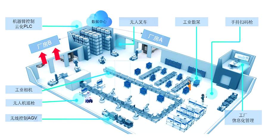 Let's talk about the difference between a digital factory and a smart ...