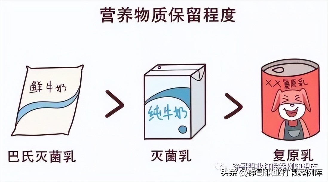 What is the difference between reconstituted milk, fresh milk and pure ...