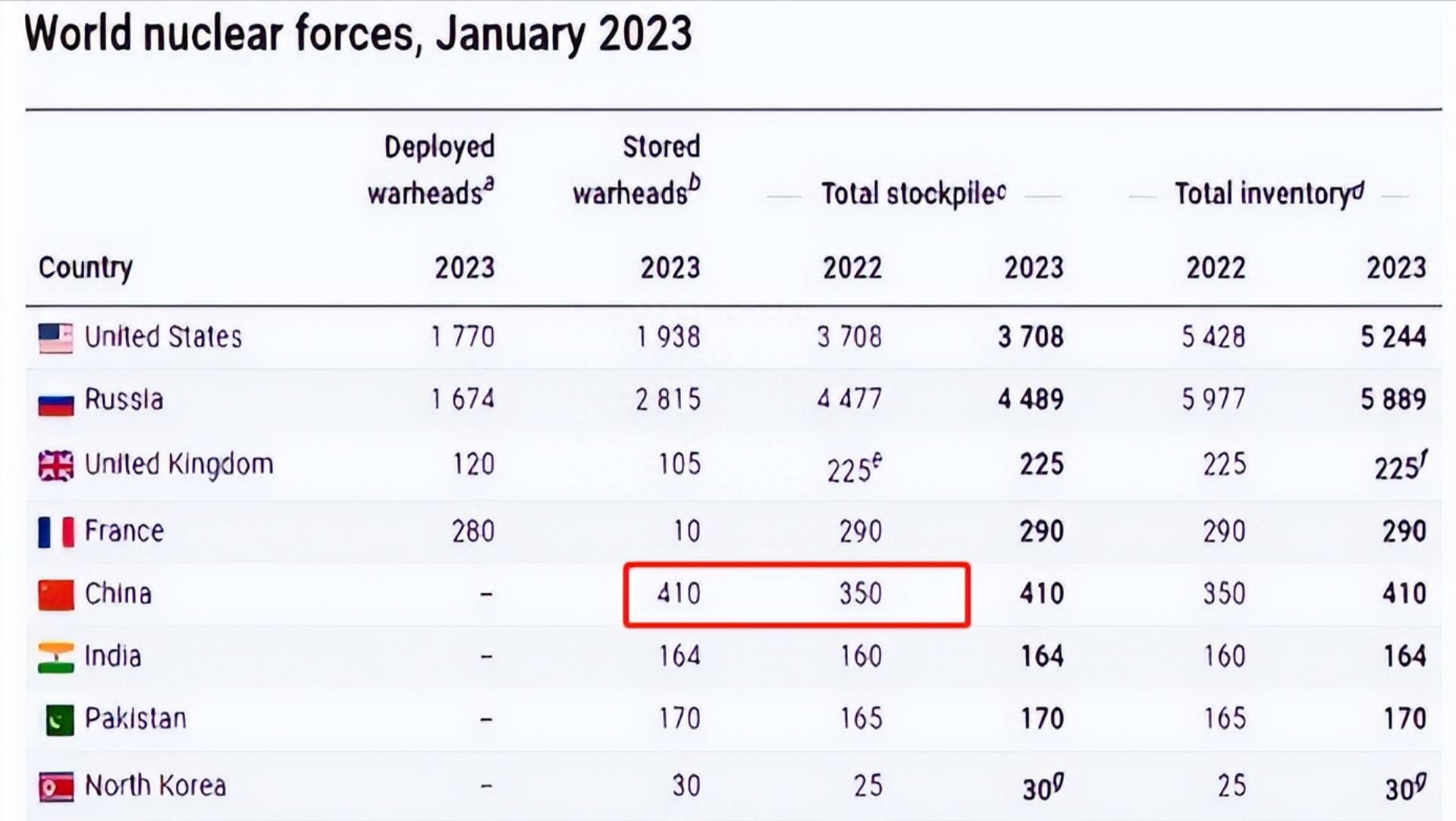 China's 410 nuclear warheads make the world tense? The United States ...