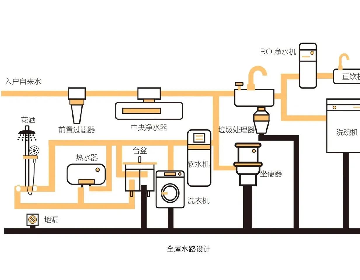 House water pipe layout reserved size - iNEWS