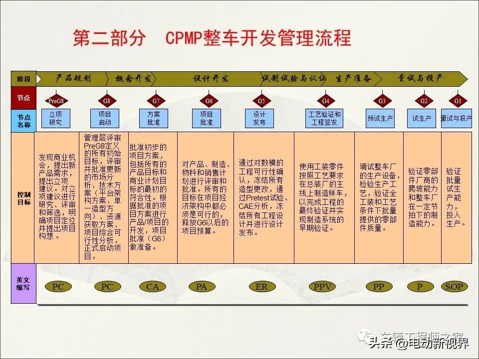SAIC - the most detailed vehicle development process (CPMP) - iNEWS