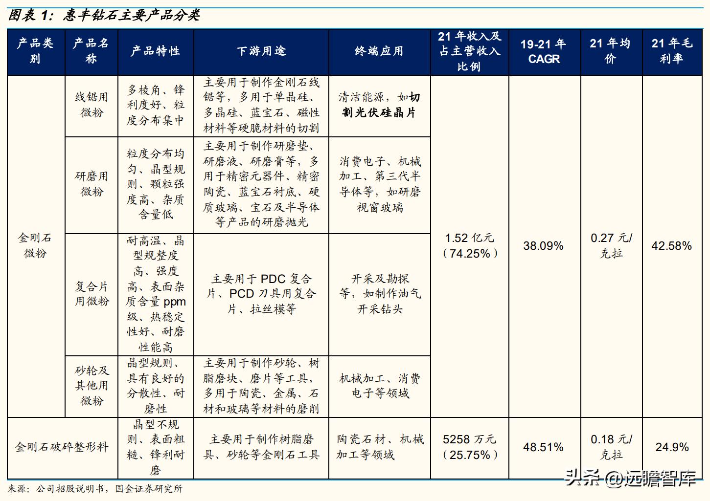Invisible champion of diamond powder, Huifeng Diamond: production ...