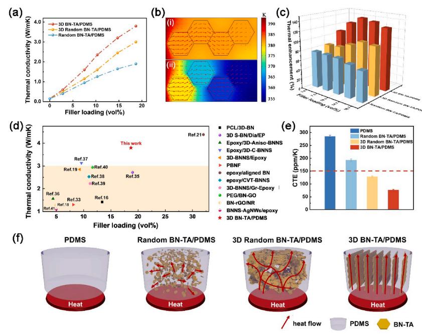 An Oriented Three-dimensional Boron Nitride Polymer Composite Thermal ...