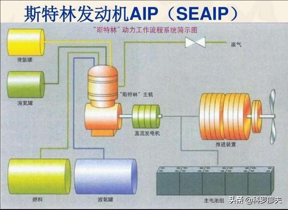 breakthrough!Chinese submarine AIP power quadrupled, one Stirling ...
