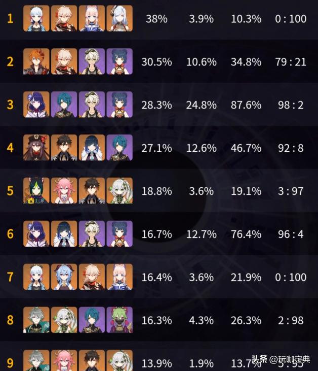 Yuanshin 3.5 Abyss role usage rate announced, Elhaisen is the strongest ...