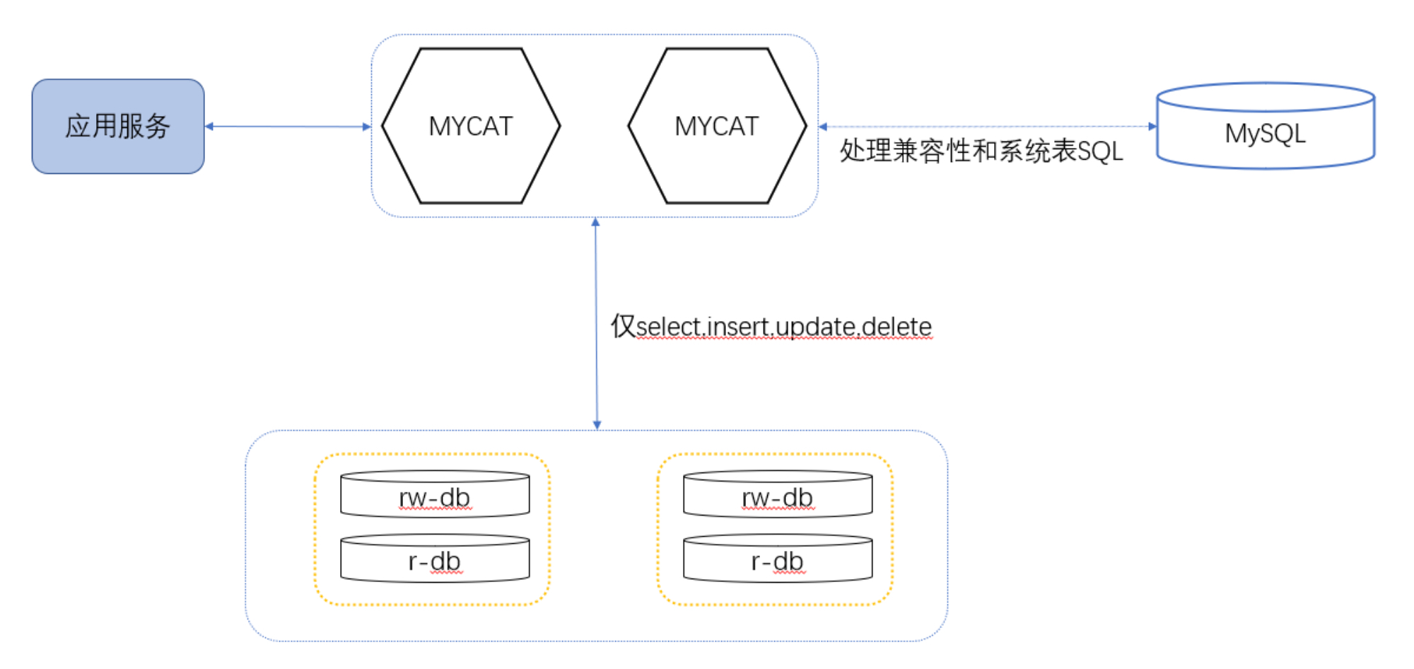 Apache Shardingsphere vs. Mycat2 - 資訊咖