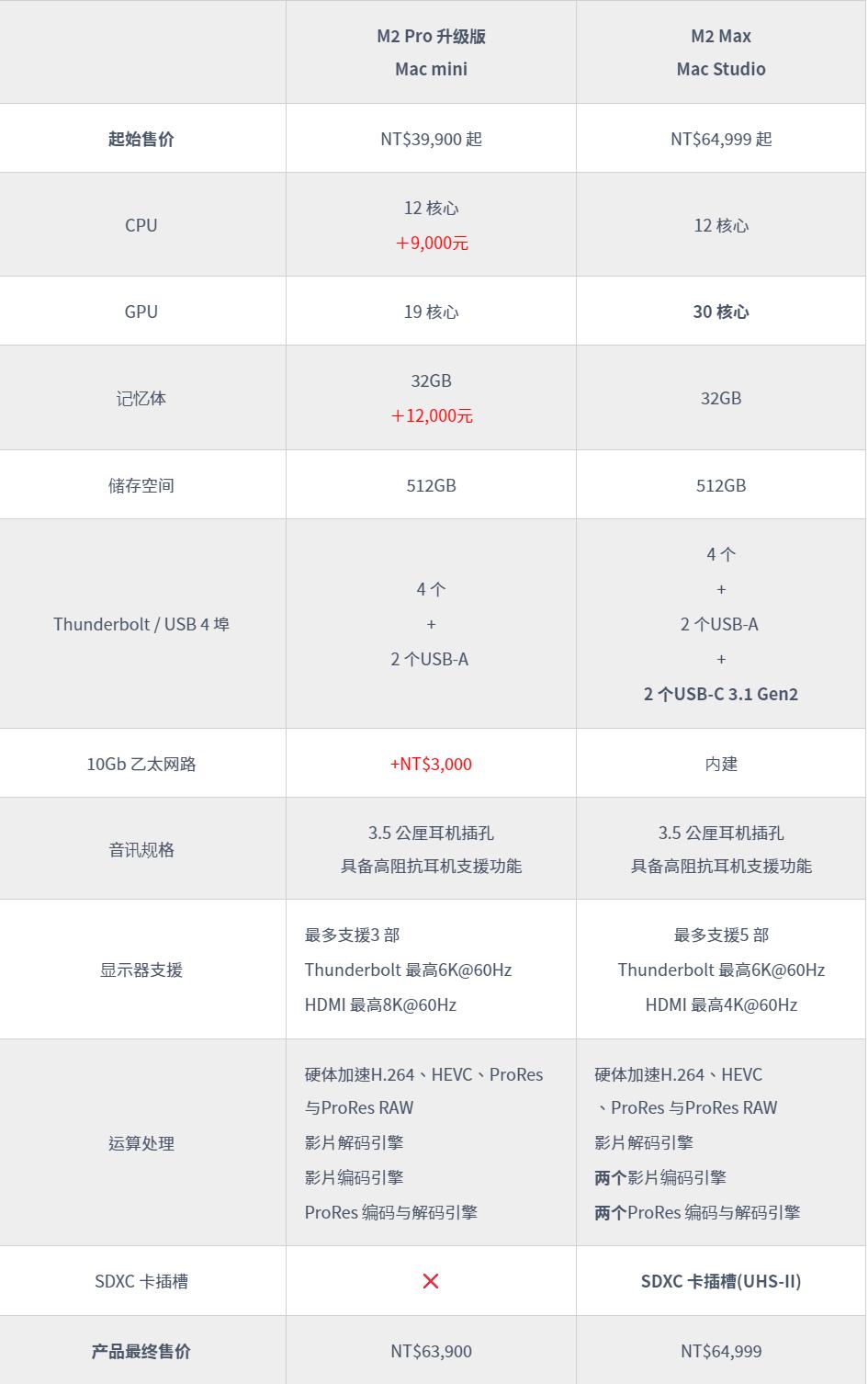 How to choose the upgraded version of M2 Max Mac Studio and M2 Pro Mac ...