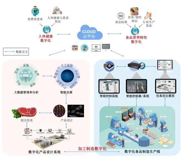 New food formats in the future: digital food industry - iNEWS